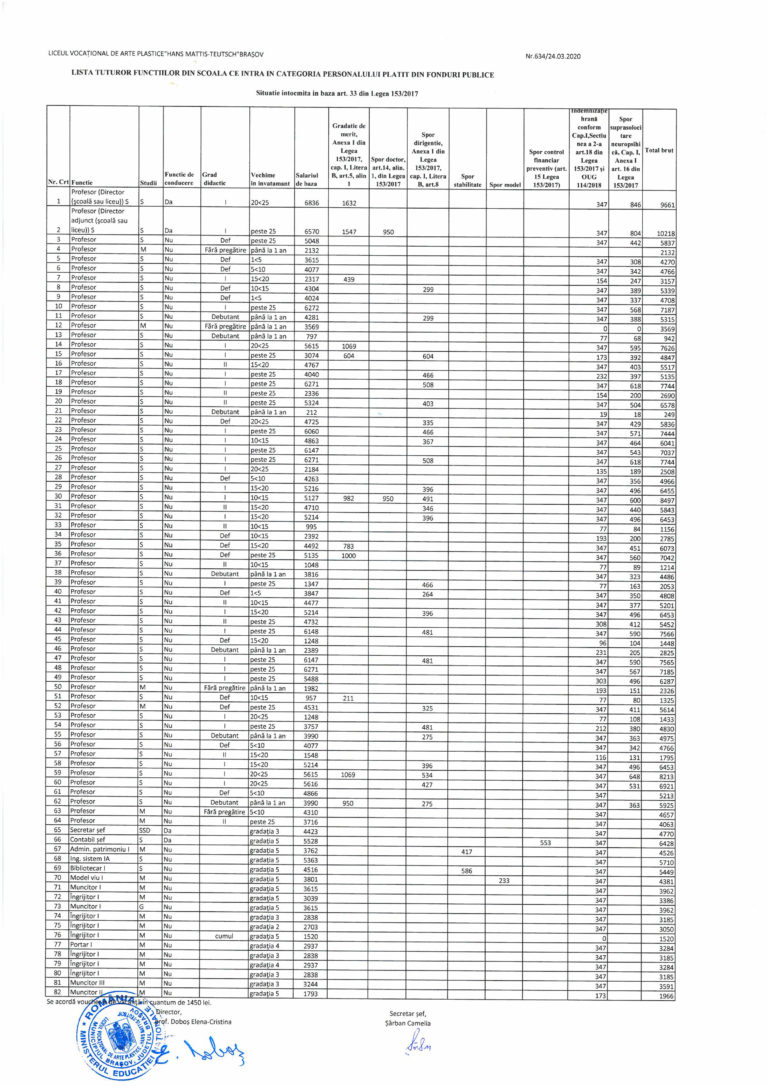 Salarii profesori Liceul de Arte Plastice HMT, conform Art.33 din Legea ...